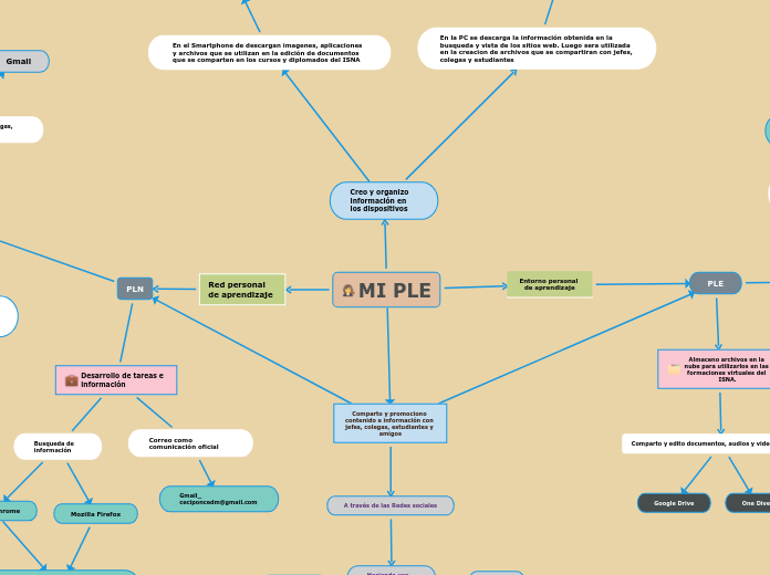 MI PLE - Mind Map